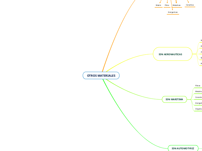 OTROS MATERIALES - Mind Map